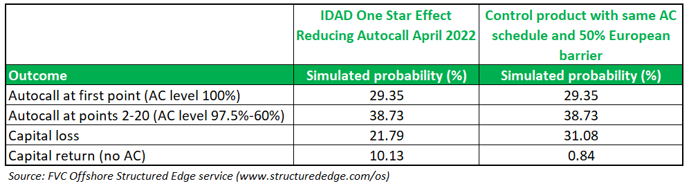 Star autocall: enhancing European barriers | Structured Retail Products Star autocall: enhancing European barriers | Structured Retail Products