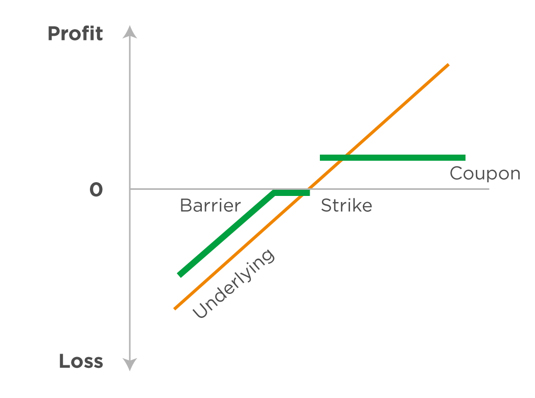 Investing in structured products | Academy | SRP