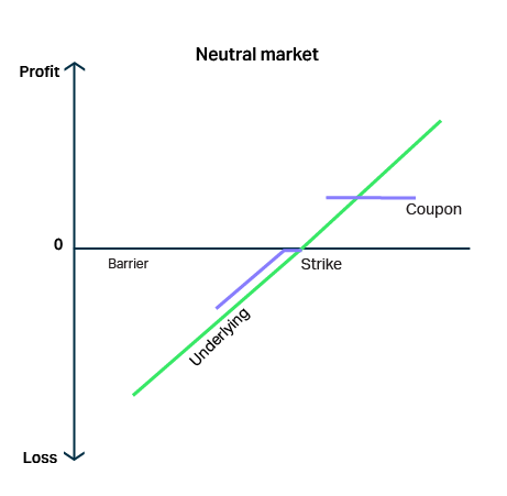 Investing in structured products | Academy | SRP