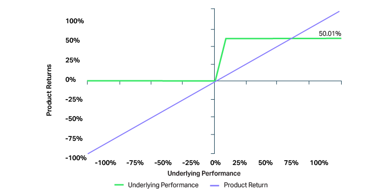 What are structured products | Academy | SRP
