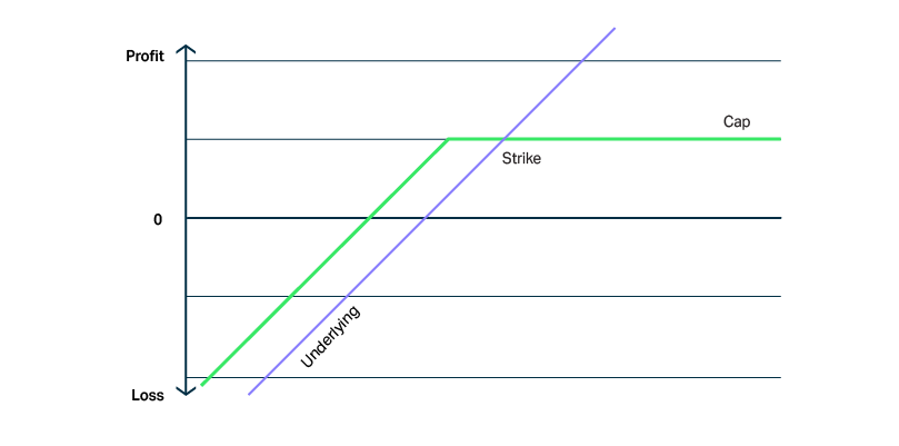 What are structured products | Academy | SRP