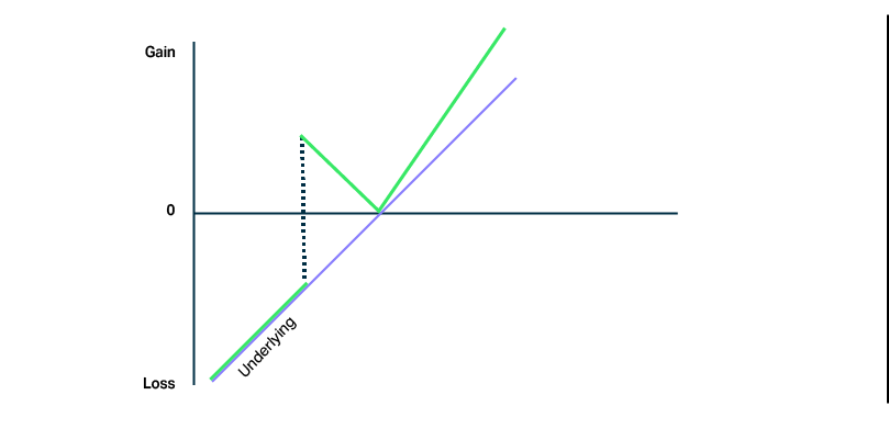 What are structured products | Academy | SRP