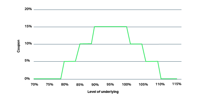 What are structured products | Academy | SRP